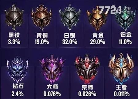 2023英雄联盟段位占比图标