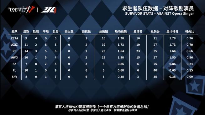 第五人格高段位求生者出场率截图
