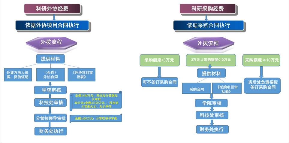 最新科研经费管理办法