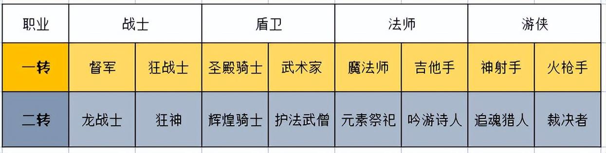彩虹岛所有职业转职表图标