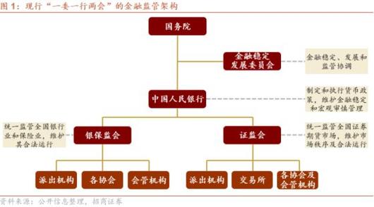 我国现在的金融监管体制