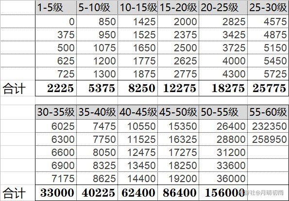 原神56级到57级需要多少经验图标