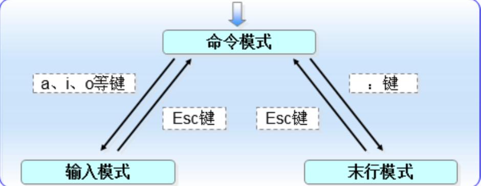 linux系统vi命令详解图标