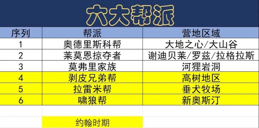 荒野大镖客2营地升级顺序图标