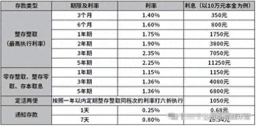 当前邮政银行定期存款利率截图