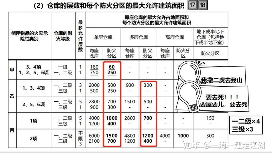 防火等级划分标准和甲乙丙丁级防火截图