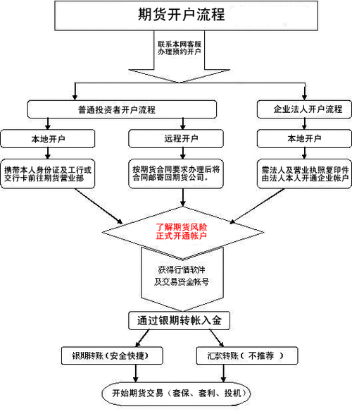 期货怎样买卖和交易