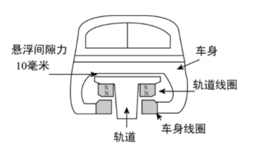 磁悬浮的简单原理图解截图