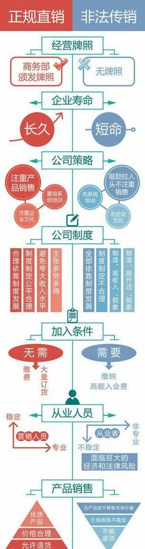 传销跟销售的区别缩略图