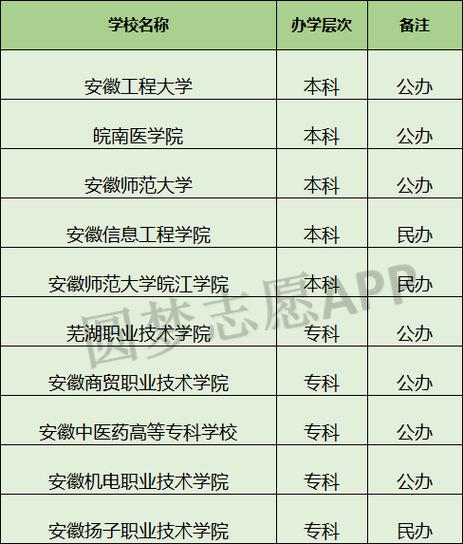芜湖大学是几本截图
