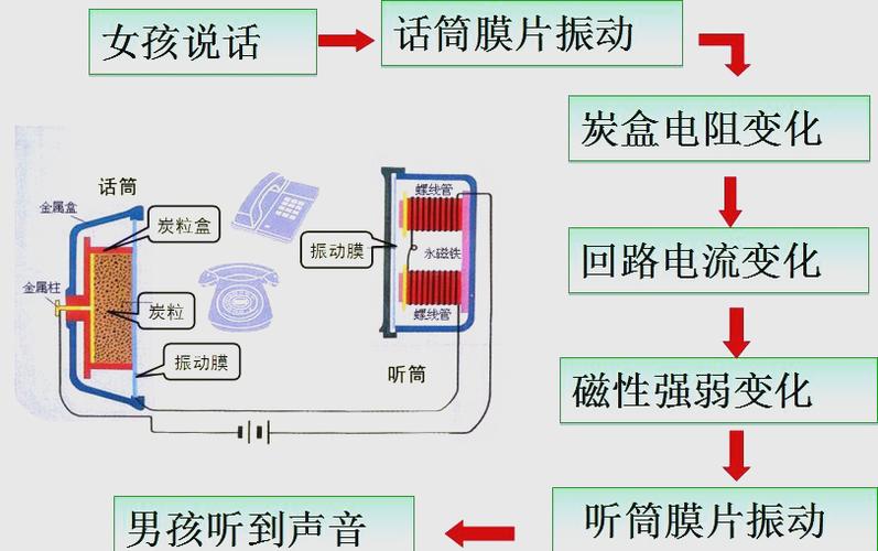 手机为什么会有电流声图标