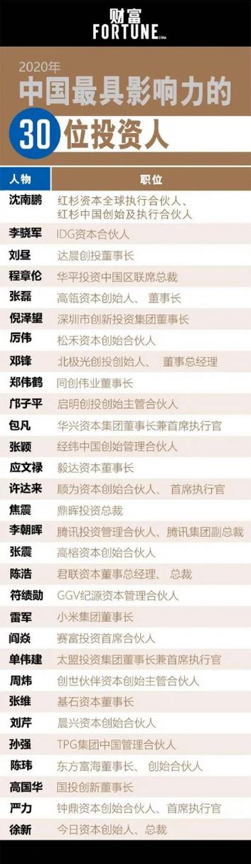 红杉资本合伙人名单截图
