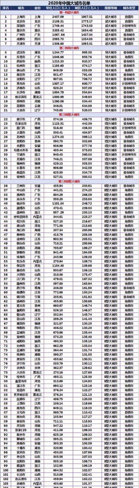 7个超大城市14个特大城市图标