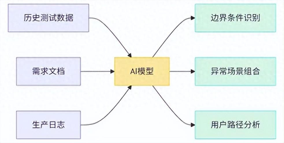 自动生成测试用例图标