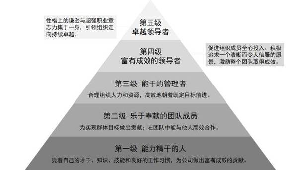 领导分为几个层次截图