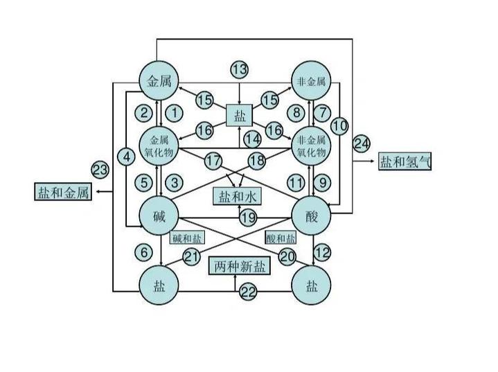 初中化学八大反应类型图标