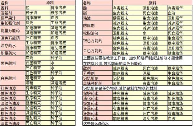 守墓人复活原料是什么截图