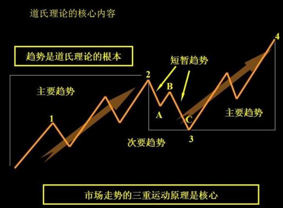 道氏理论三种趋势k线图解截图