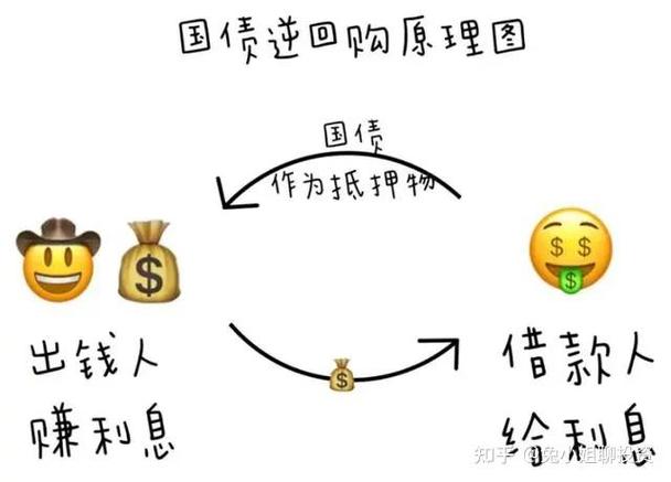 国债逆回购是卖出还是买入图标
