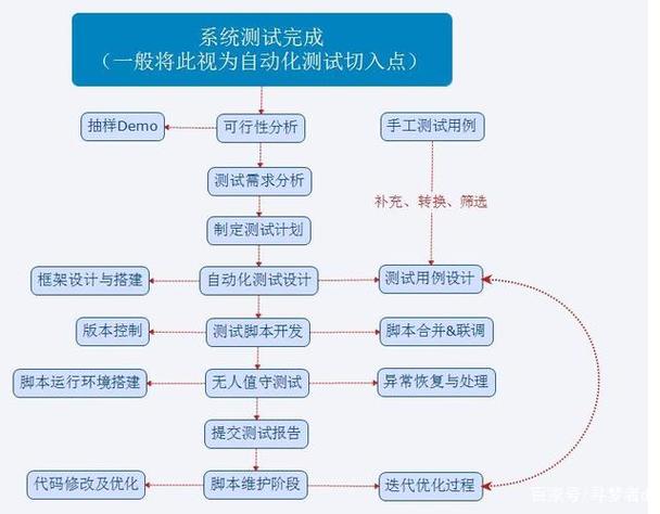 app测试流程图标