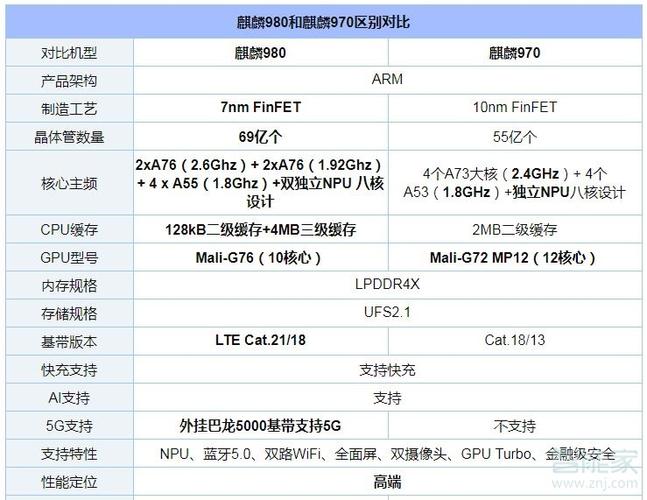 麒麟980好还是麒麟810好