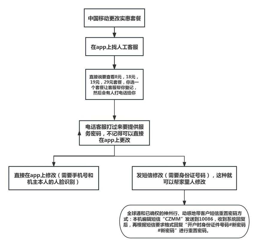 移动怎么改成后付费