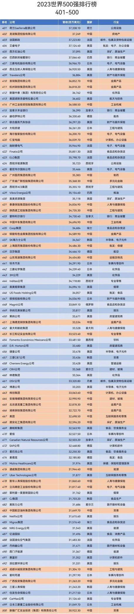世界企业500强名单图标