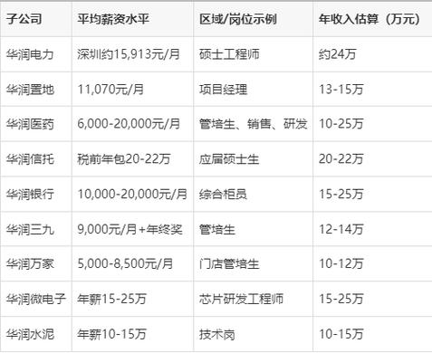 华润员工一般月薪多少图标