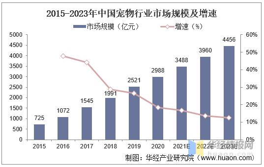 宠物养殖的现状及前景图标