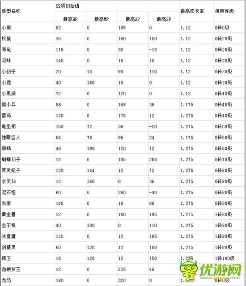 大话西游2坐骑初值表图标