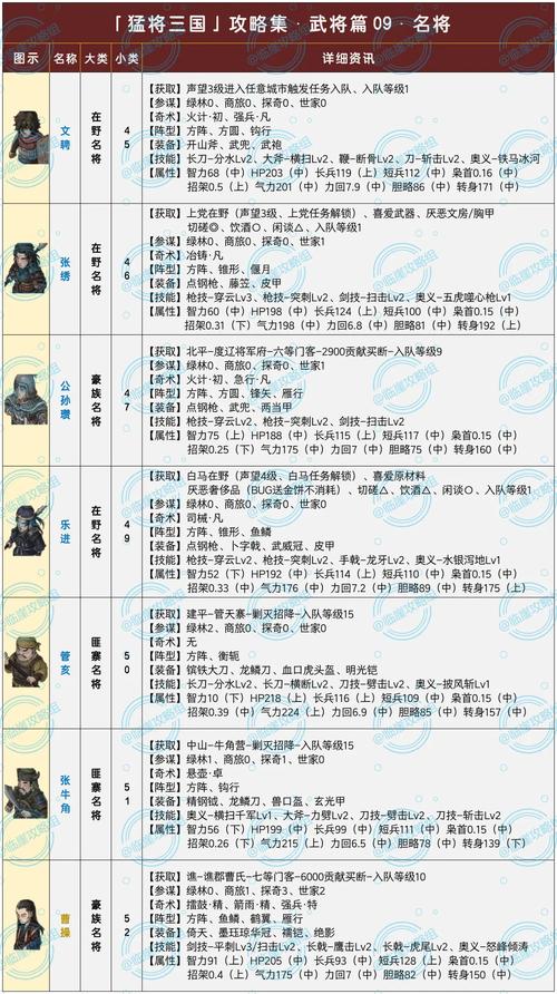 三国武将升星一览表图标