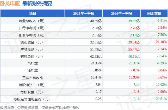 卧龙电驱2026一季报图标