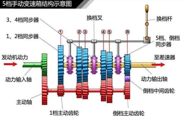 变速箱6速和8速的区别图标