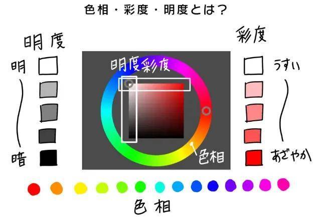 亮度 对比度 饱和度 色度图标