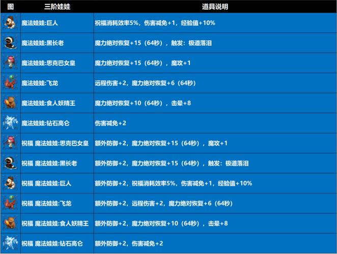活泼娃娃升级顺序图标