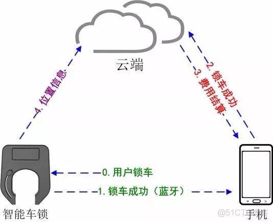 简述共享单车工作原理截图