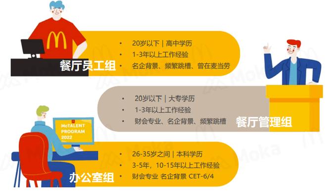 麦当劳岗位有哪些图标