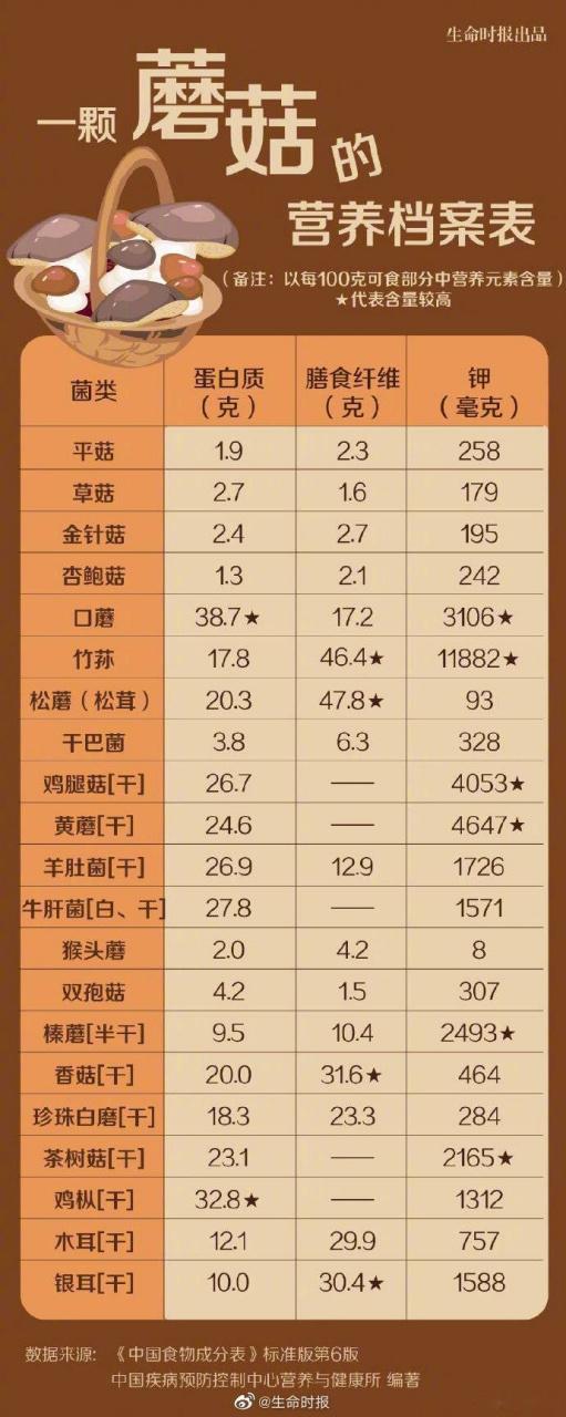 蘑菇的营养图标