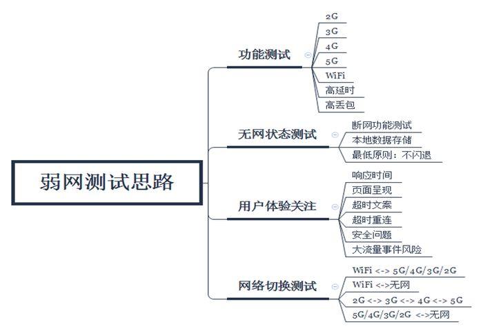 APP弱网测试图标