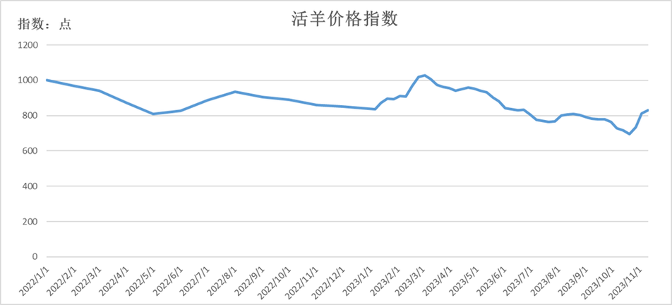 羊价最新价格行情游戏截图