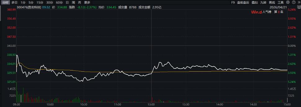 胜宏科技港股首秀收涨50%图标