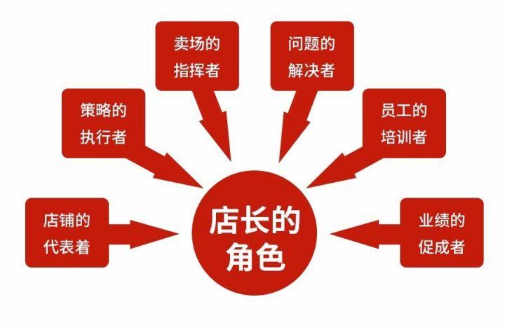 店长管理门店的方法图标
