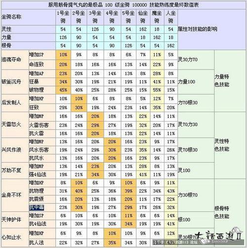 坐骑技能学什么好