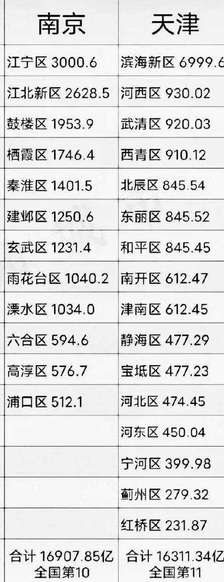 天津十六个区排名最新图标
