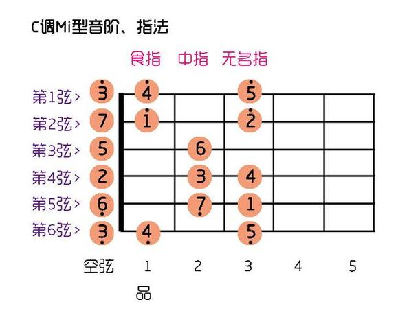 吉他调音c调标准音图标