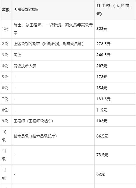 工程师相当于什么级别图标
