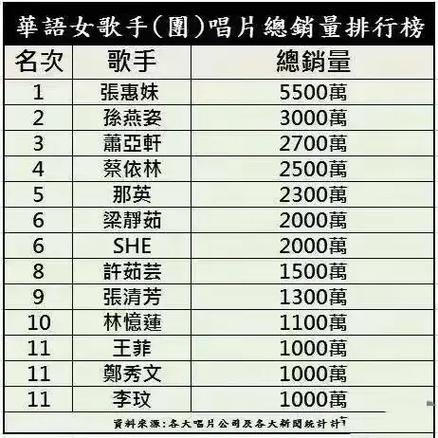 孙燕姿专辑销量图标