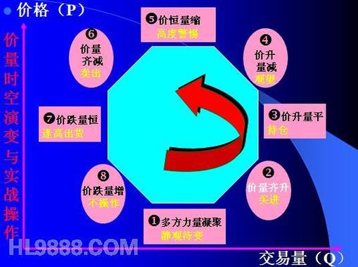量价时空法则 完整版