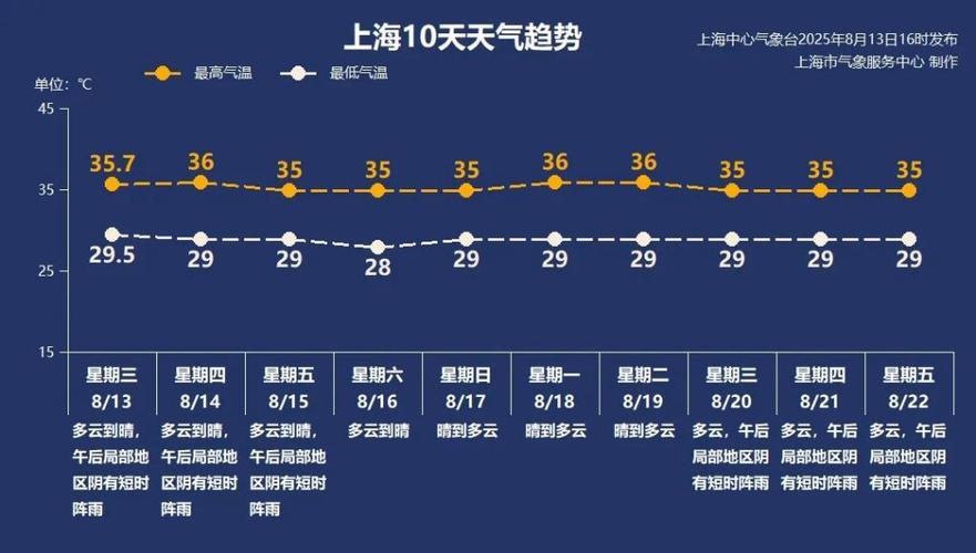 上海最高气温又将接近高温线图标