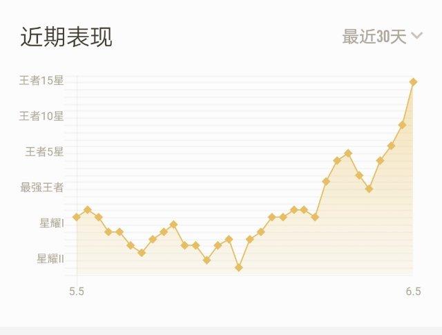 王者荣耀曲线图怎么找截图